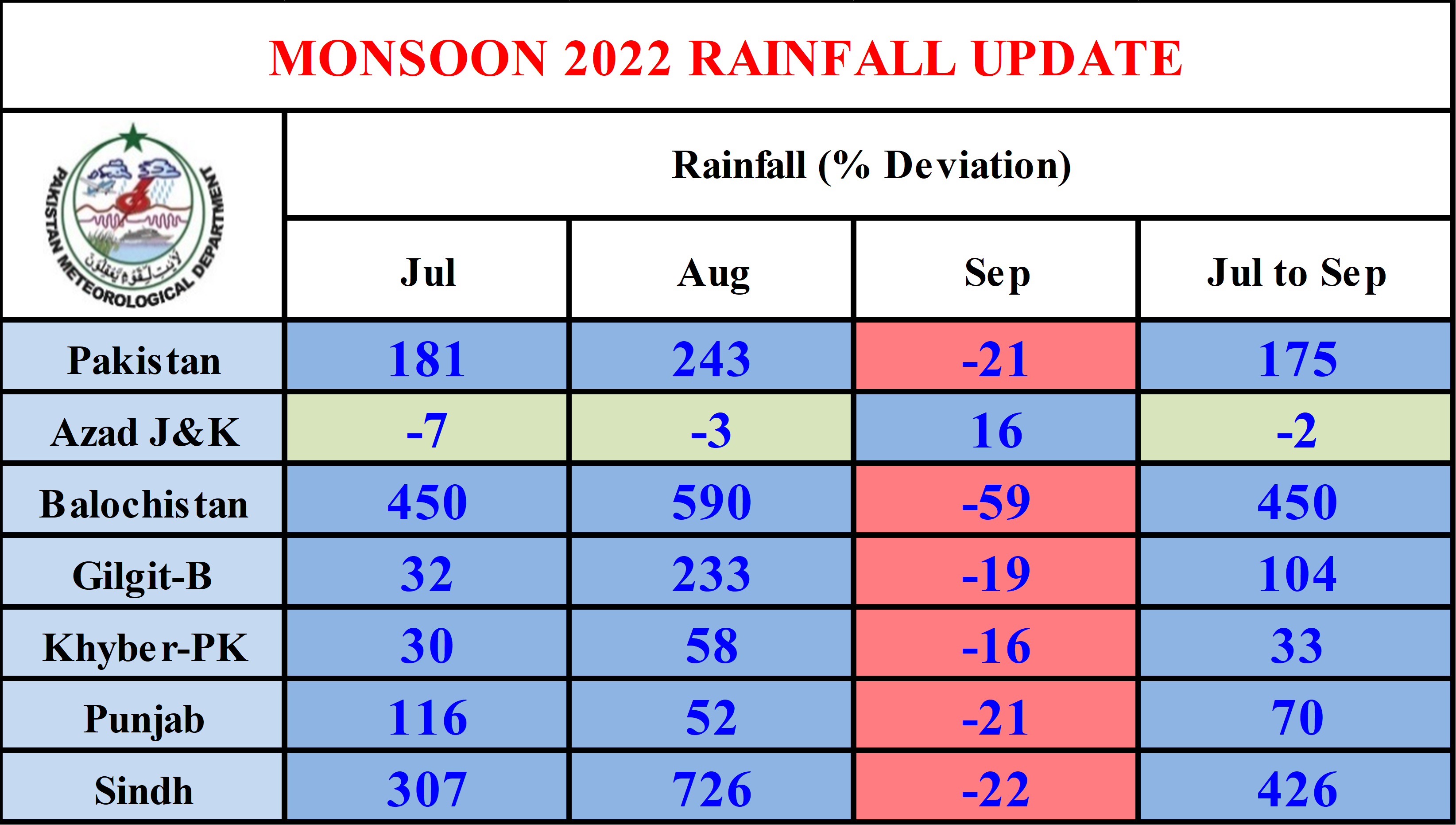 Table 1. Monthly & seasonal rains